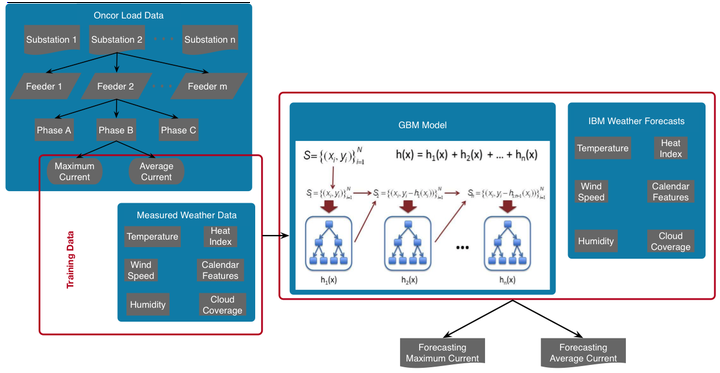 Data Driven Hierarchical Load Forecasting Blog Of Mucun